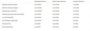 Microsoft re-launches Bounty Program: up to $100,000 in rewards