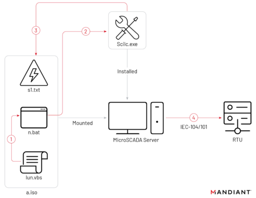 Mandiant Unveils Russian Cyber Espionage in Ukraine's Grid Disruption ...