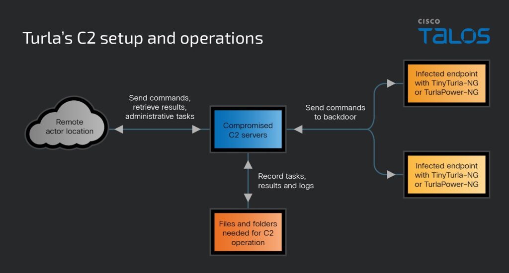 Turla APT Unmasked: New Tools and Tactics in Latest Attacks