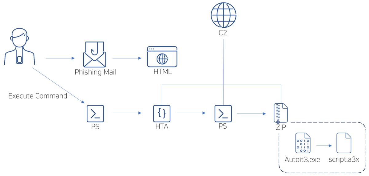 Beware Of How To Fix Button New Phishing Emails Trick Users Into Executing Malicious Commands