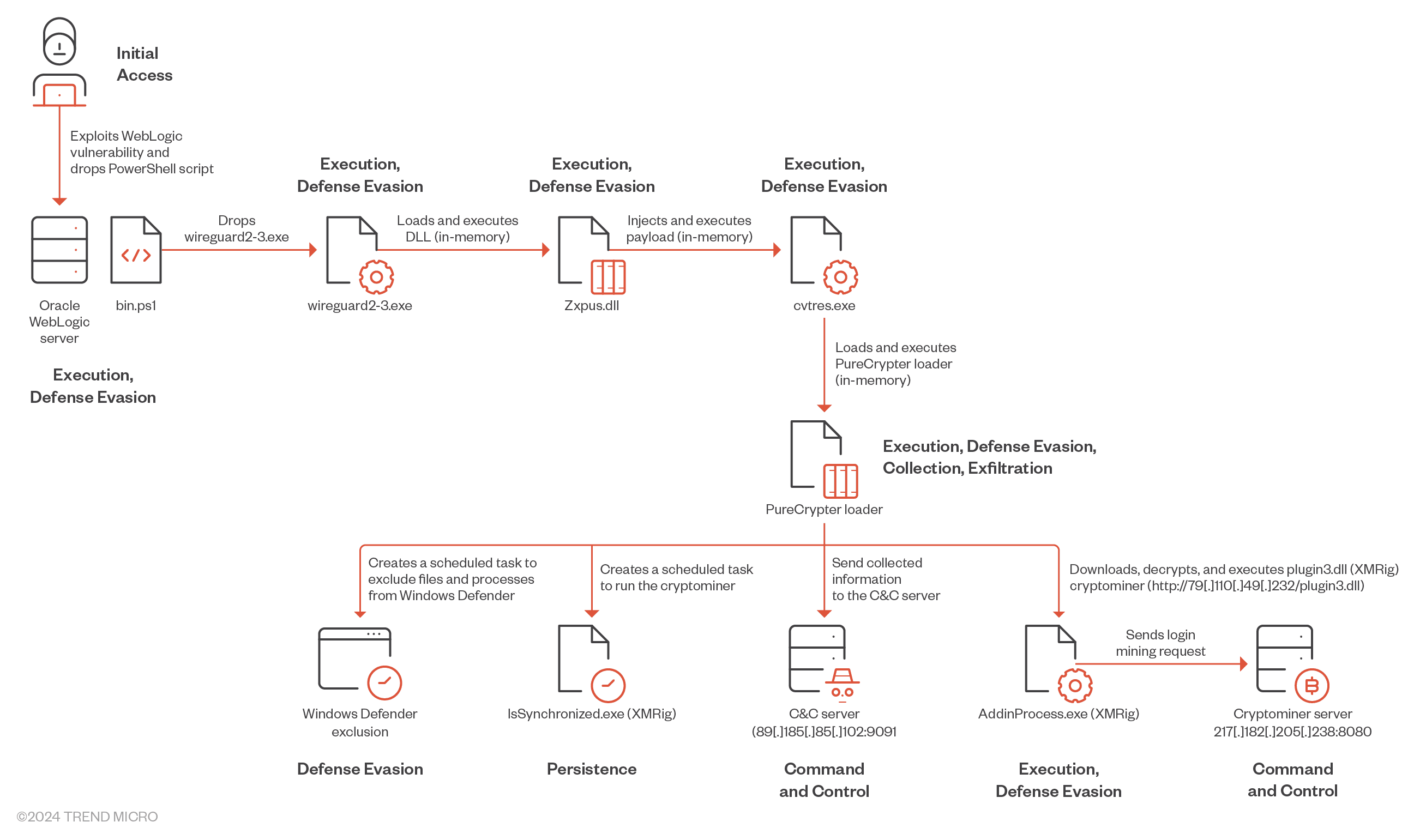 Water Sigbin Threat Actor Targets Oracle Weblogic Servers To Deploy Xmrig Cryptominer