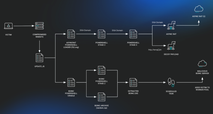Fake Browser Updates Lead to Malicious BOINC Installations • Daily ...