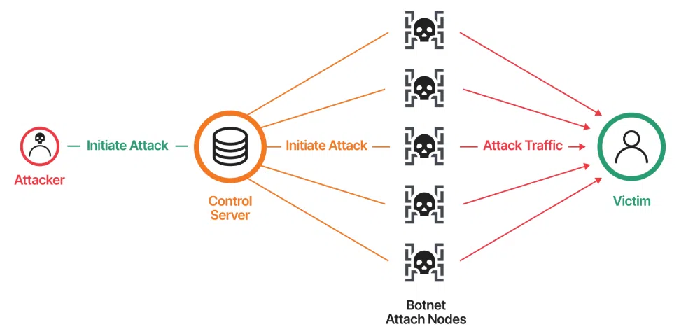 New Mirai Botnet Variants with AI-Powered Attacks Observed New Mirai Botnet Variants with AI-Powered Attacks Observed