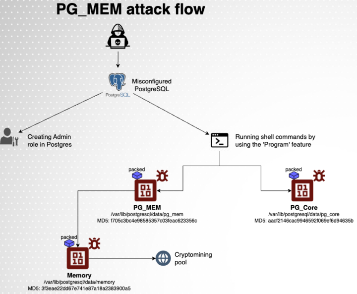 New PostgreSQL Threat: PG_MEM Malware Strikes Databases • Daily ...