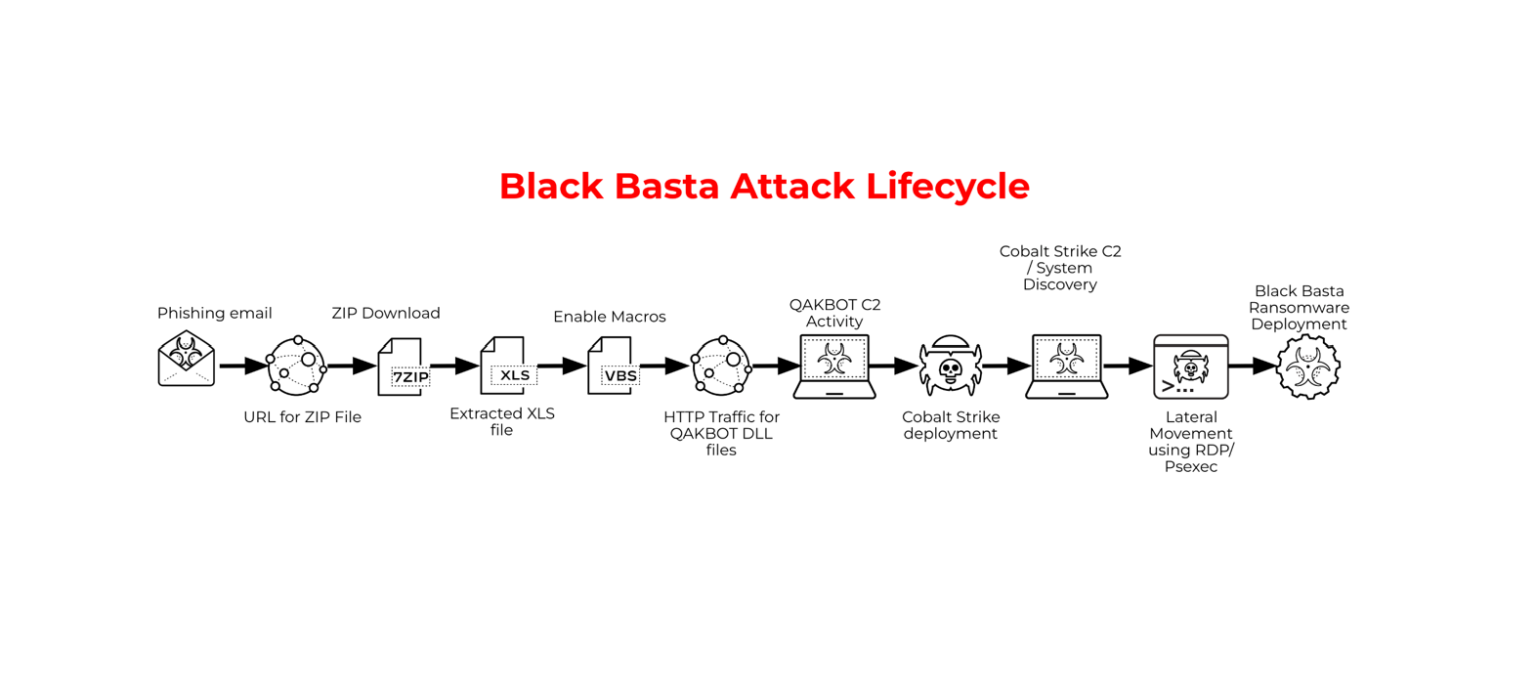 Black Basta Ransomware Group Elevates Social Engineering with Microsoft ...