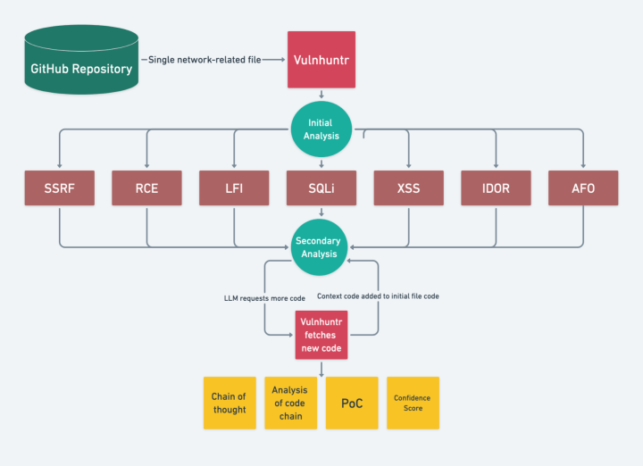 Vulnhuntr: A Tool for Finding Exploitable Vulnerabilities with LLMs and ...