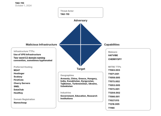 Russia-Linked TAG-110 Launches Cyberespionage Campaign Across Asia and ...