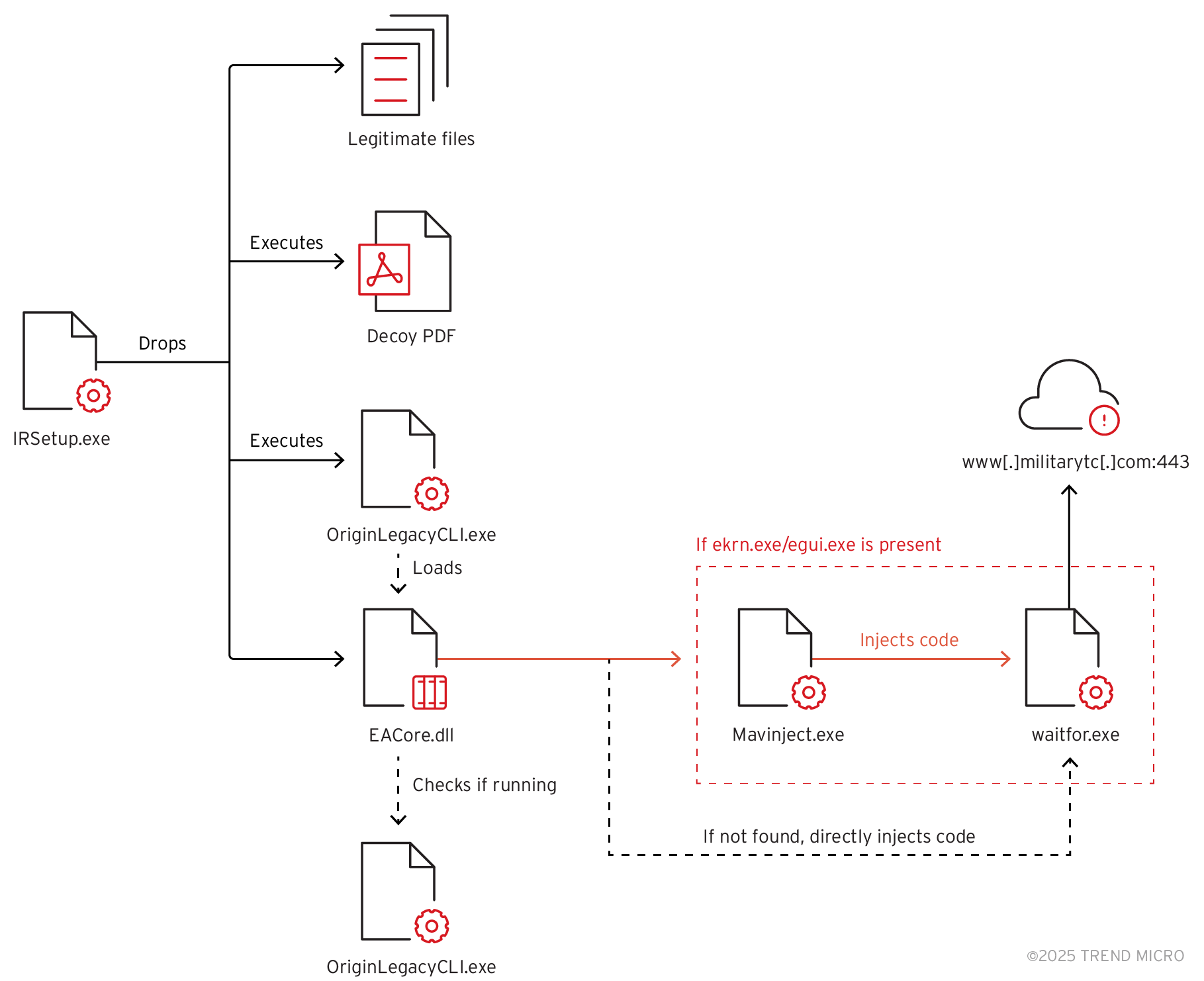 Earth Preta APT Group Evades Detection with Legitimate and Malicious ... Earth Preta APT Group Evades Detection with Legitimate and Malicious ...