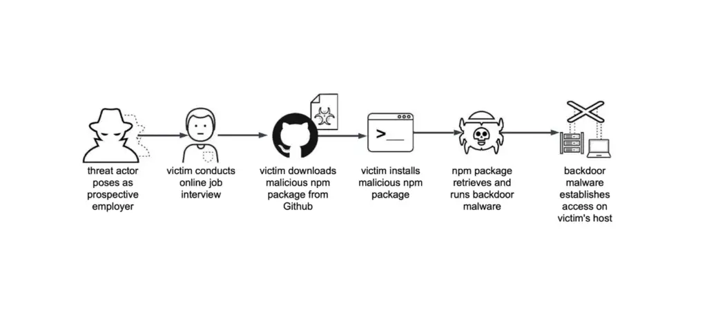 Lazarus Group’s Infostealer Malware Targets Developers in New Espionage ... Lazarus Group’s Infostealer Malware Targets Developers in New Espionage ...