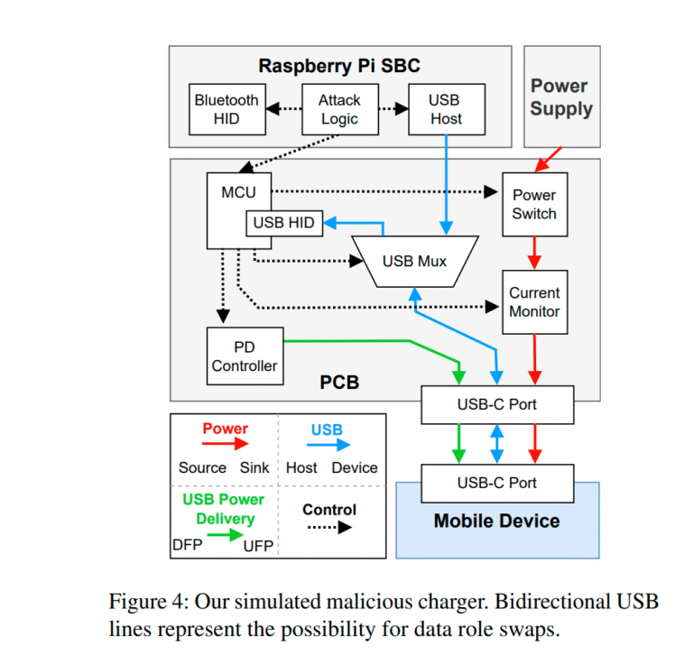 CHOICEJACKING: New USB Attack Bypasses Android & iOS Security • Daily ...