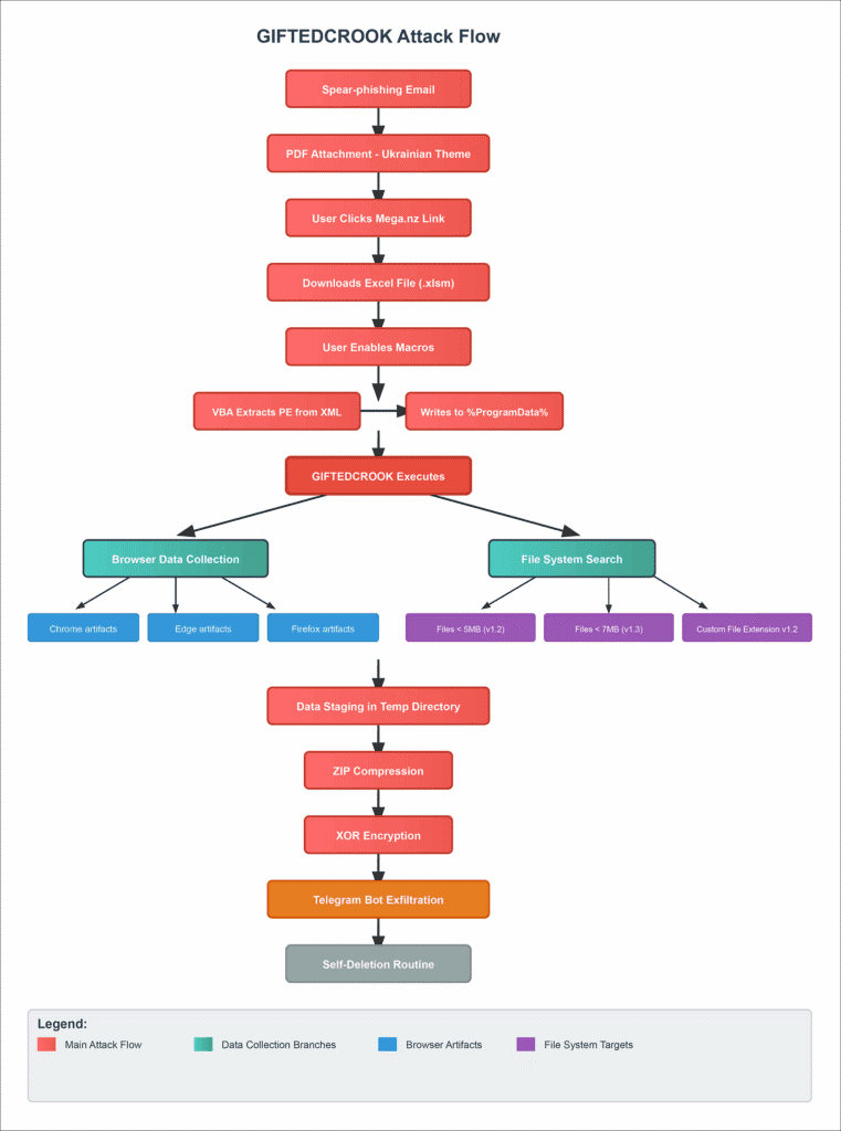 GIFTEDCROOK Evolves: Arctic Wolf Labs Exposes Threat Group UAC-0226's ...