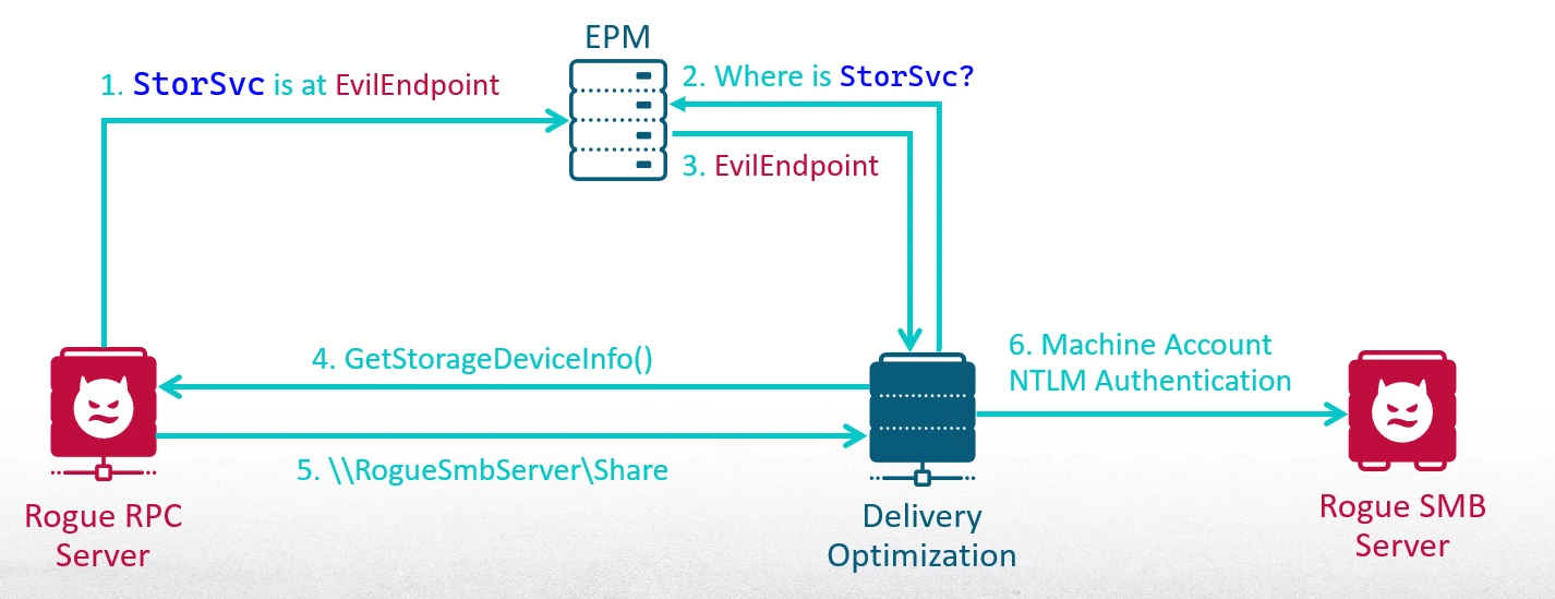 EPM Poisoning (CVE-2025-49760): New Windows RPC Exploit Hijacks ...