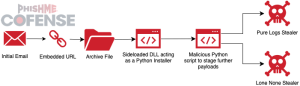New Lone None Stealer Malware Hijacks Crypto Wallets via Fake Copyright ...