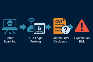 A Massive Coordinated Attack Is Probing Cisco ASA Devices