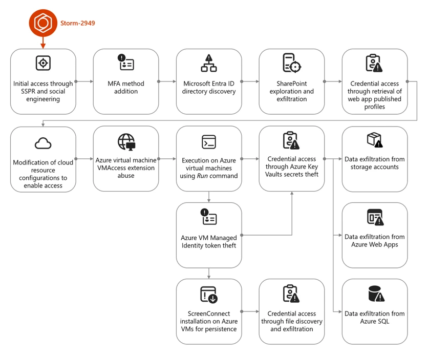 Storm-2949 Hijacks Azure Identity and Key Vaults in Catastrophic Cloud ...