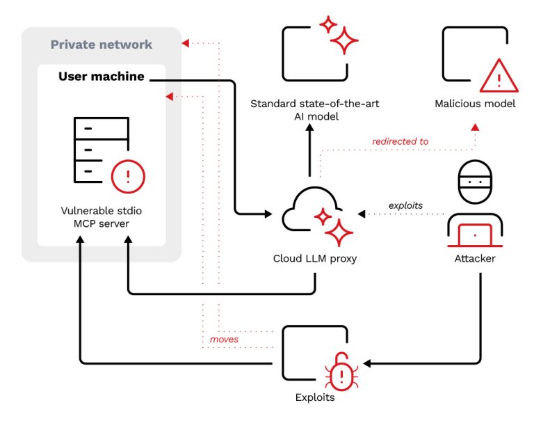 AI Generated Code Vulnerabilities in MCP Servers